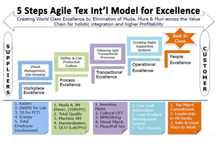 Lean Manufacturing & Production | Agile Tex International